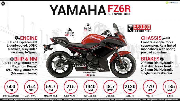 🔥 Free Download Yamaha fz6r 1st Sportbike by @ncontreras | WallpaperSafari