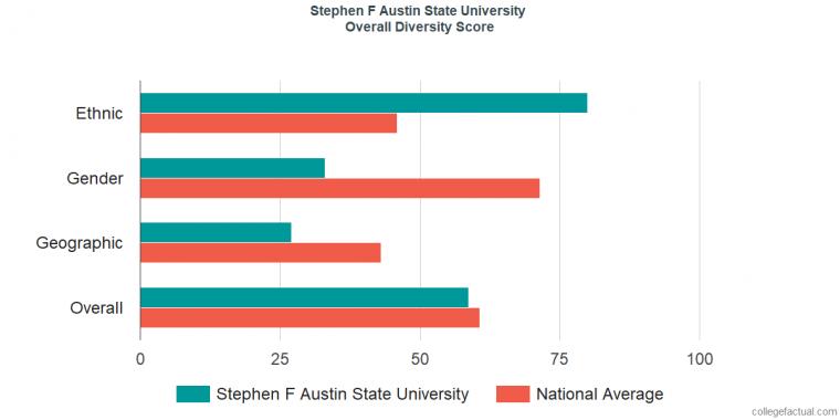🔥 Free Download Stephen F Austin State University Nacogdoches Texas by ...